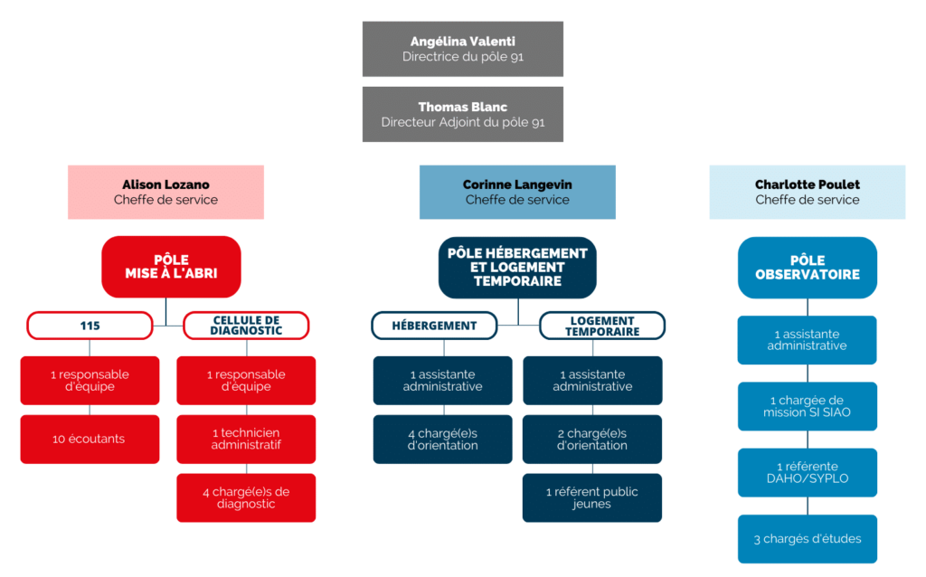 L'équipe du SIAO 91 - SIAO 91
