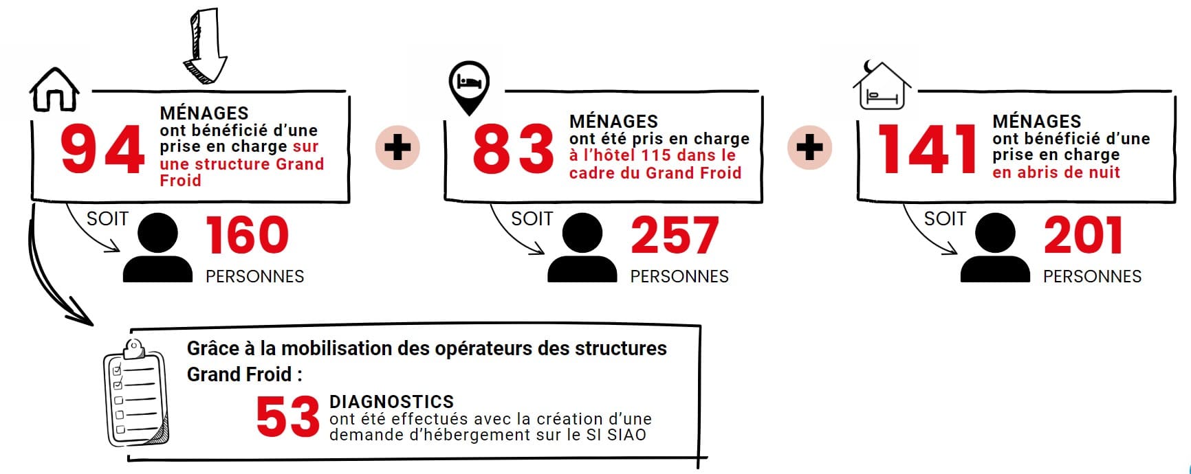 Bilan du plan Grand Froid - SIAO 91